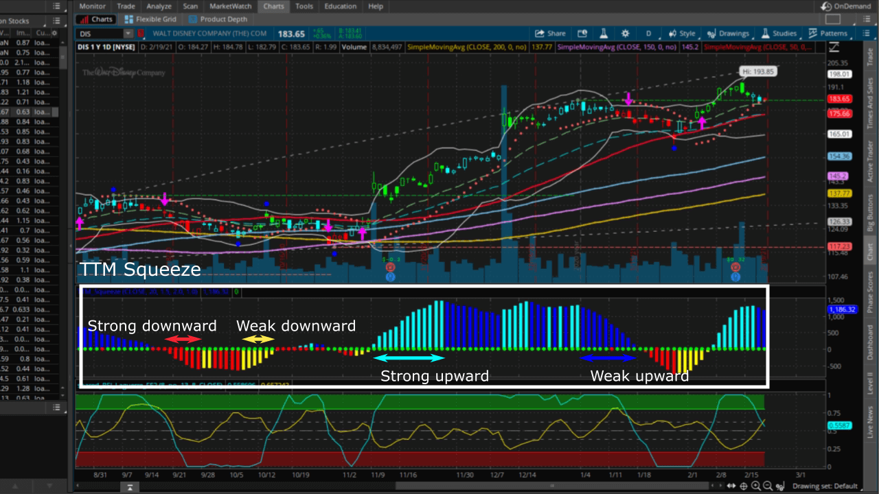 Want to Trade Disney Stock? Profit Without Blind Guesses - SlashTraders