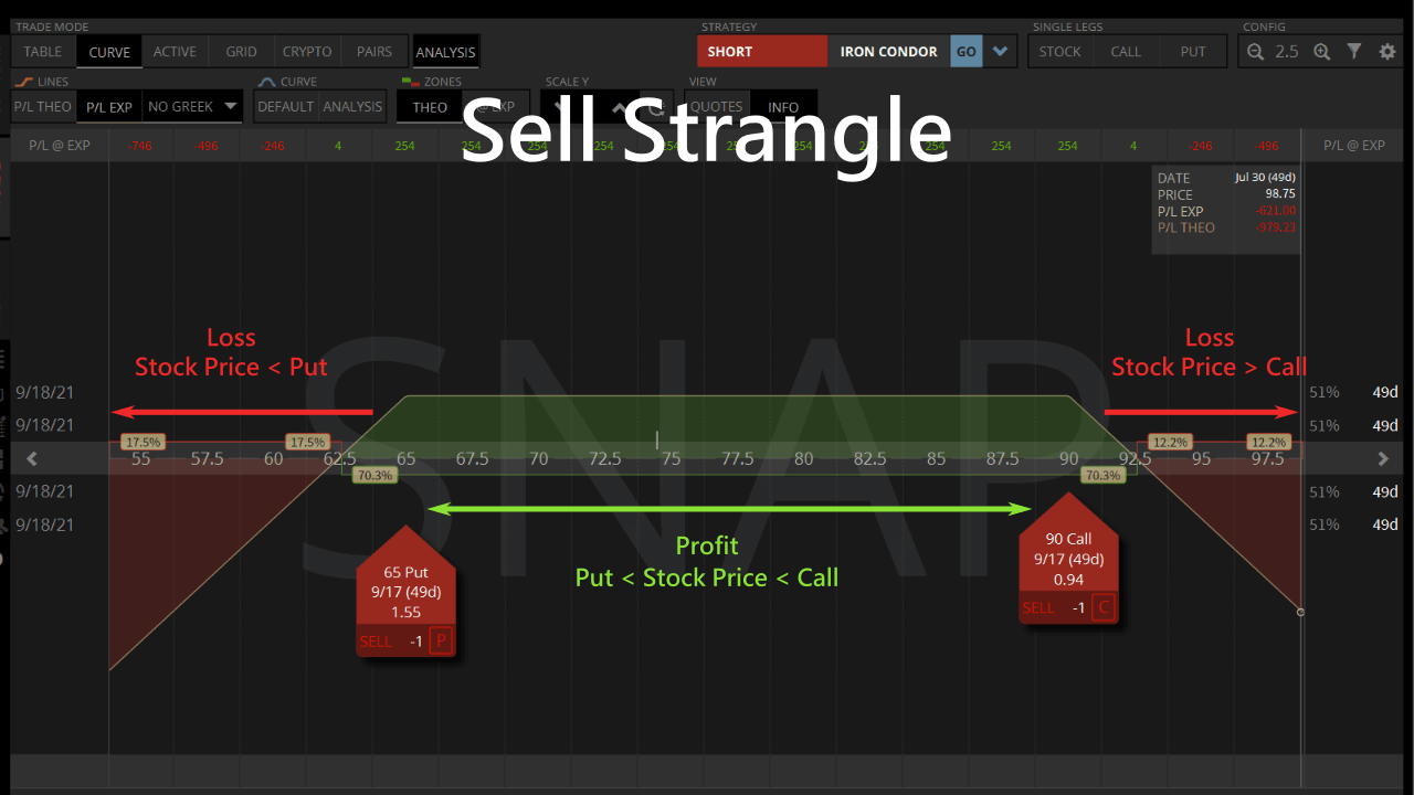 How to Find High Return and Safe Short Strangles - SlashTraders