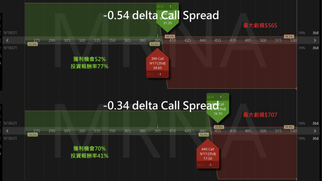 如何找到高機率的看跌Call Spread垂直價差做Delta對沖 - 斜槓投資達人