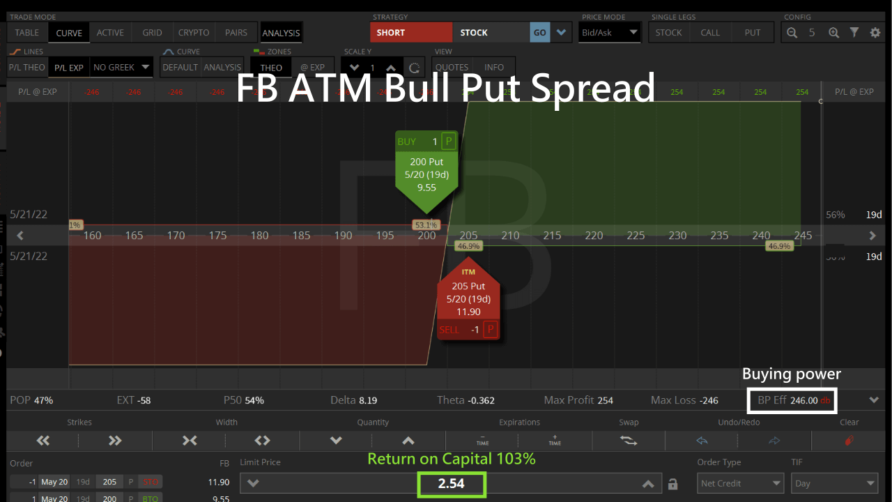 How to Time the Market With Best Bull Put Spreads - Slashtraders