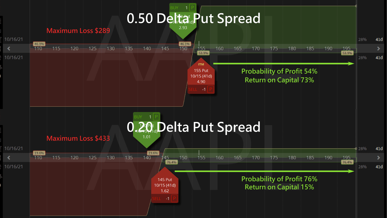 How to Time the Market With Best Bull Put Spreads - Slashtraders