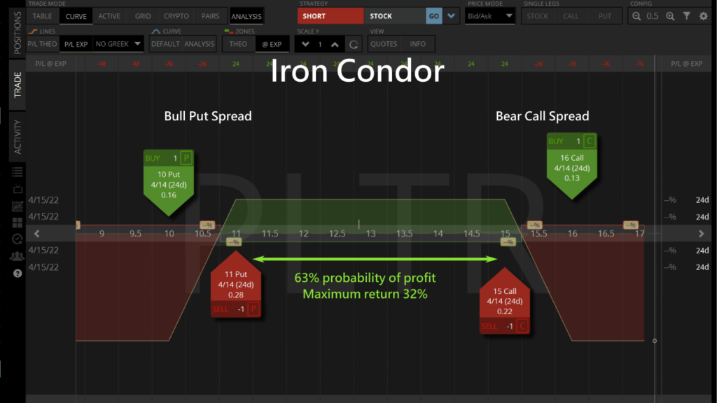 How to Adjust Iron Condor When the Trade Goes Bad - SlashTraders