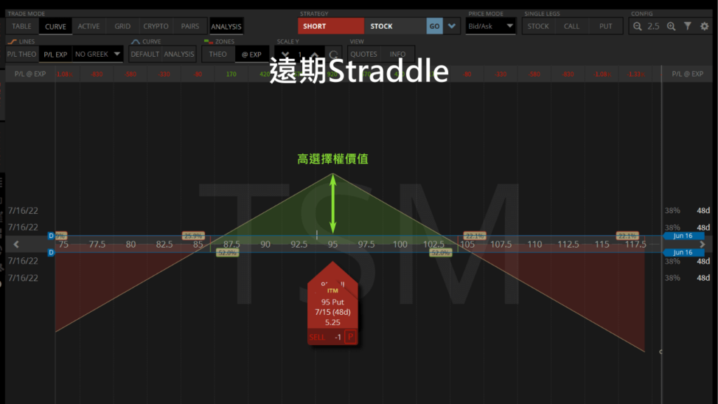 最完整補救虧損勒式Strangle教學 - 斜槓投資達人
