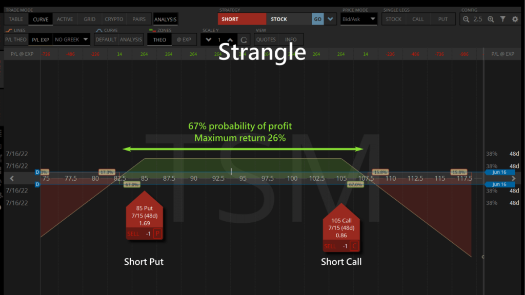 What to Do to Repair Your Losing Strangles - SlashTraders