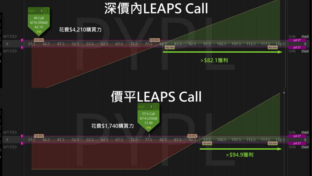 如何買LEAPS Call選擇權做多股票增加獲利 - 斜槓投資達人