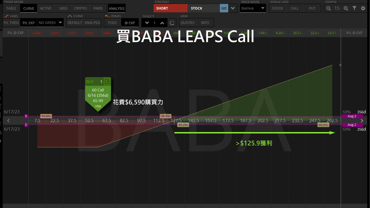 如何買LEAPS Call選擇權做多股票增加獲利 - 斜槓投資達人
