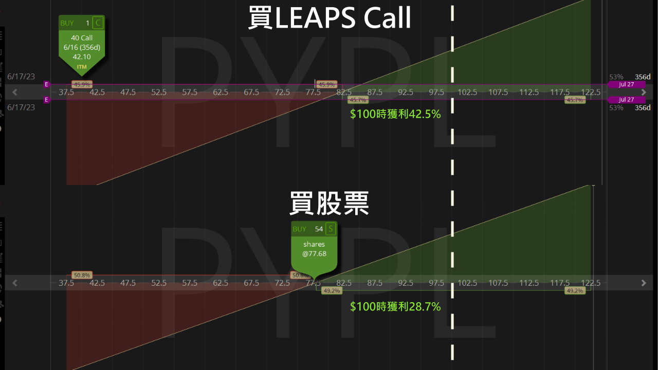 如何買LEAPS Call選擇權做多股票增加獲利 - 斜槓投資達人