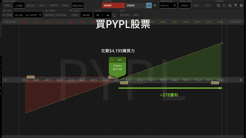 如何買LEAPS Call選擇權做多股票增加獲利 - 斜槓投資達人