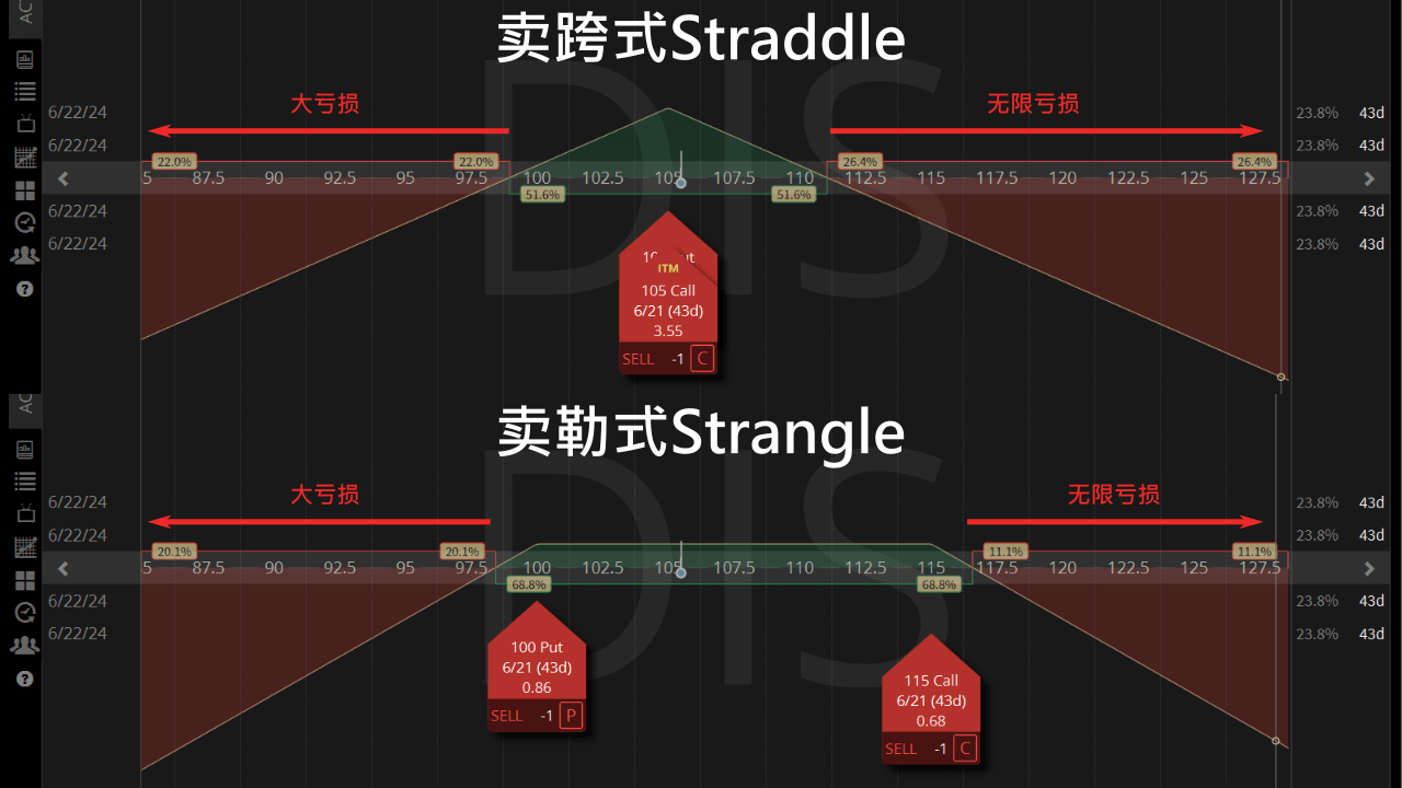 为什么我们选择卖Strangle多过于Straddle？ - 斜杠投资达人