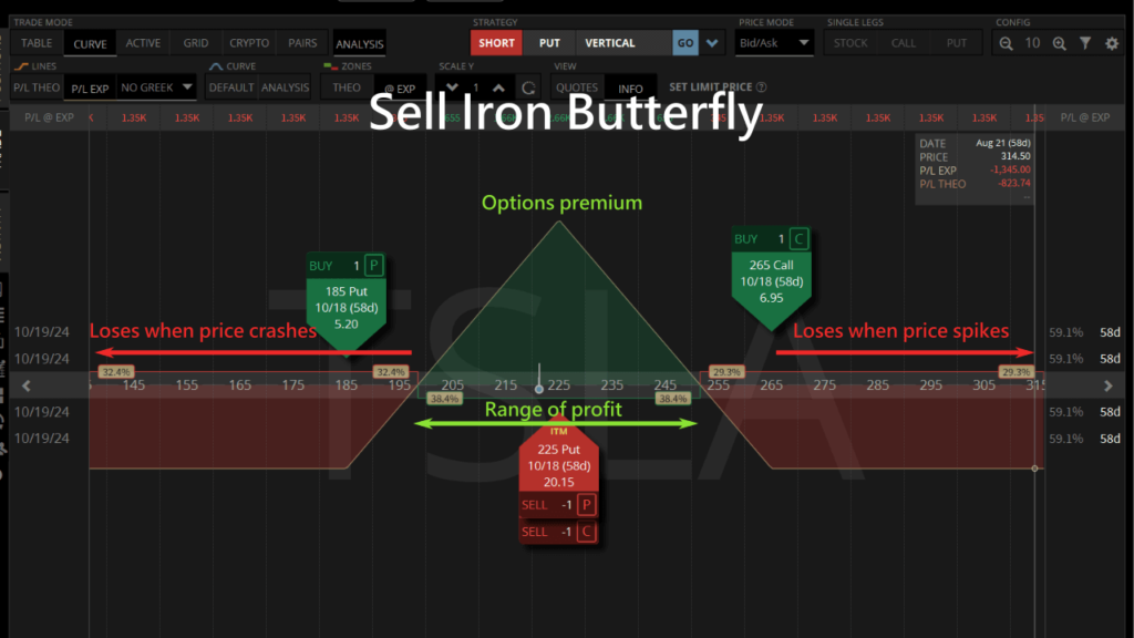 Why is Selling Iron Condors Easier Than Selling Iron Butterflies ...