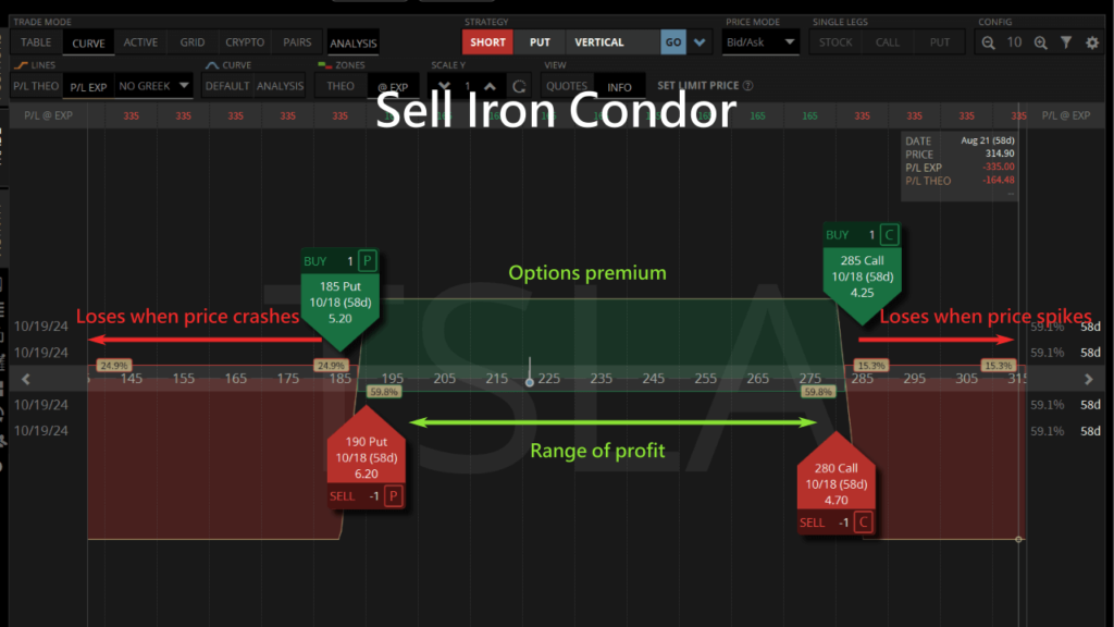 Why is Selling Iron Condors Easier Than Selling Iron Butterflies ...